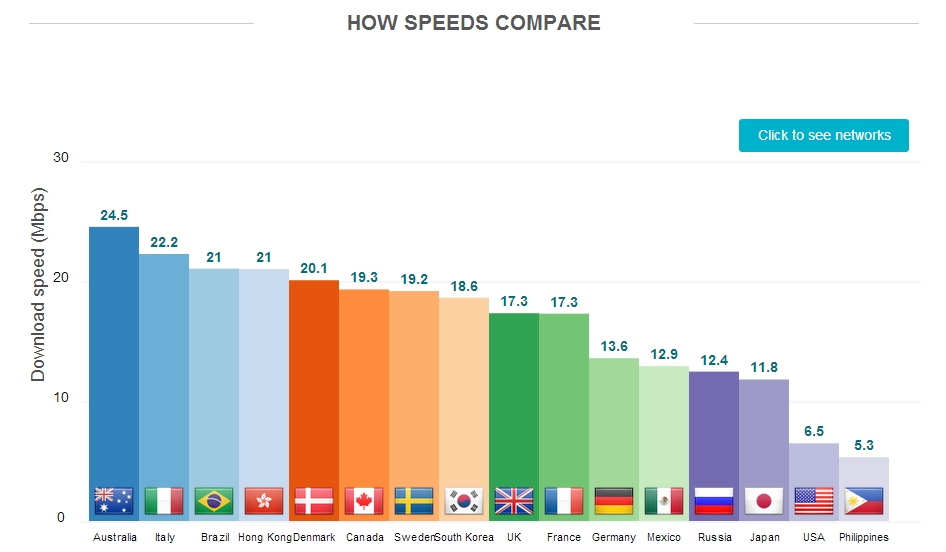 Znate li koja država ima najbrži mobilni internet? - Balkan Android