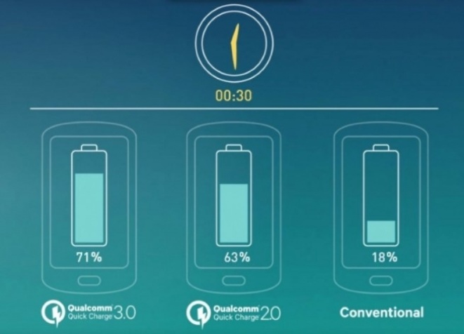 Naredna generacija Qualcomm Quick Charge tehnologije će moći ponuditi ...