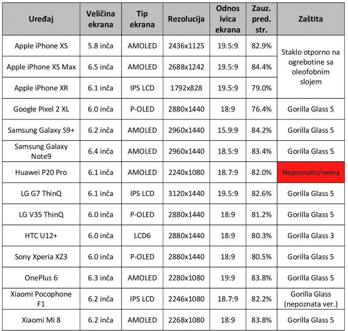 Poređenje specifikacija trenutnih premium mobilnih telefona Septembar ...